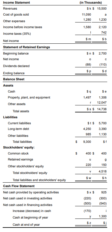 Solved Complete BurritosBurritos Corporation's financial | Chegg.com