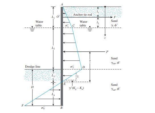 Solved See Figure 14.18. Calculate the anchor force (kN/m) | Chegg.com