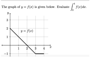 Solved The graph of y=f(1) is given below. Evaluate y = f(x) | Chegg.com