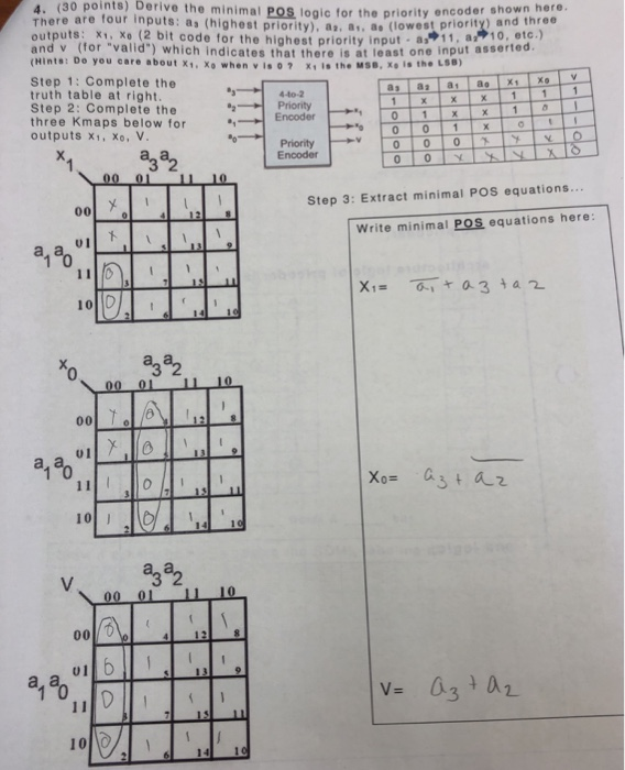 Solved 4, (30 points) Derive the minimal POS logic for the | Chegg.com