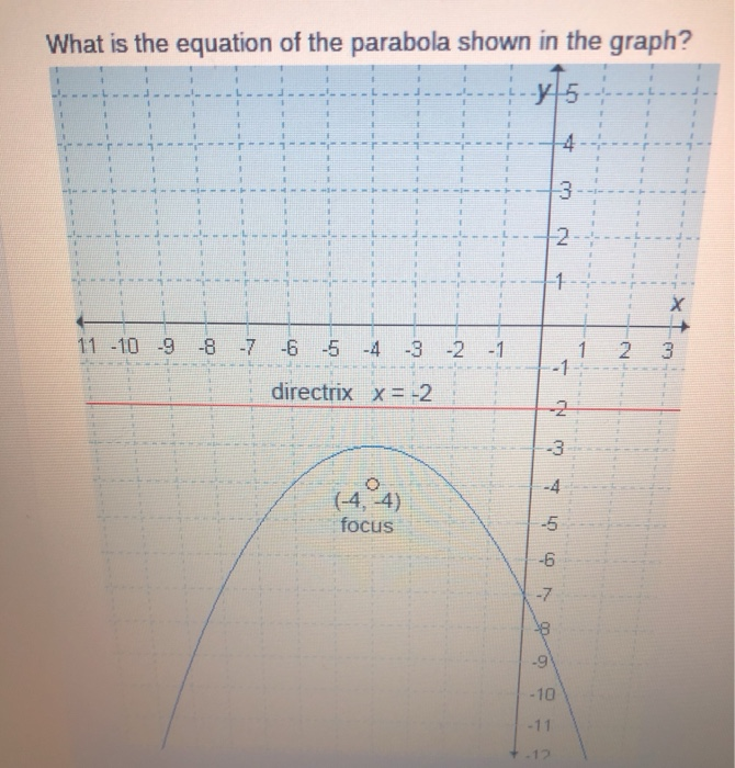 Solved What is the equation of the parabola shown in the | Chegg.com