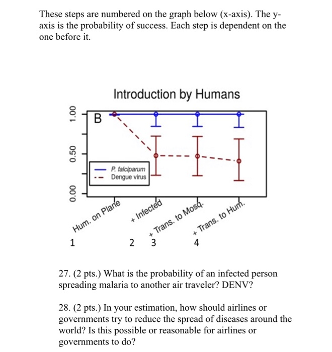 Solved These steps are numbered on the graph below (x-axis). | Chegg.com