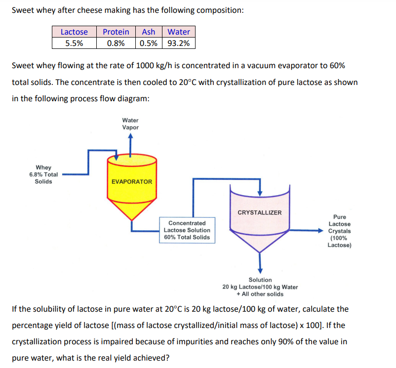 Solved Sweet whey after cheese making has the following | Chegg.com