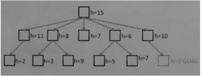 Solved Given The Below A Search Tree For Heuristic