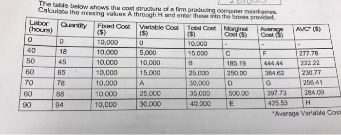 Solved The below shows the cost structure of a firm | Chegg.com