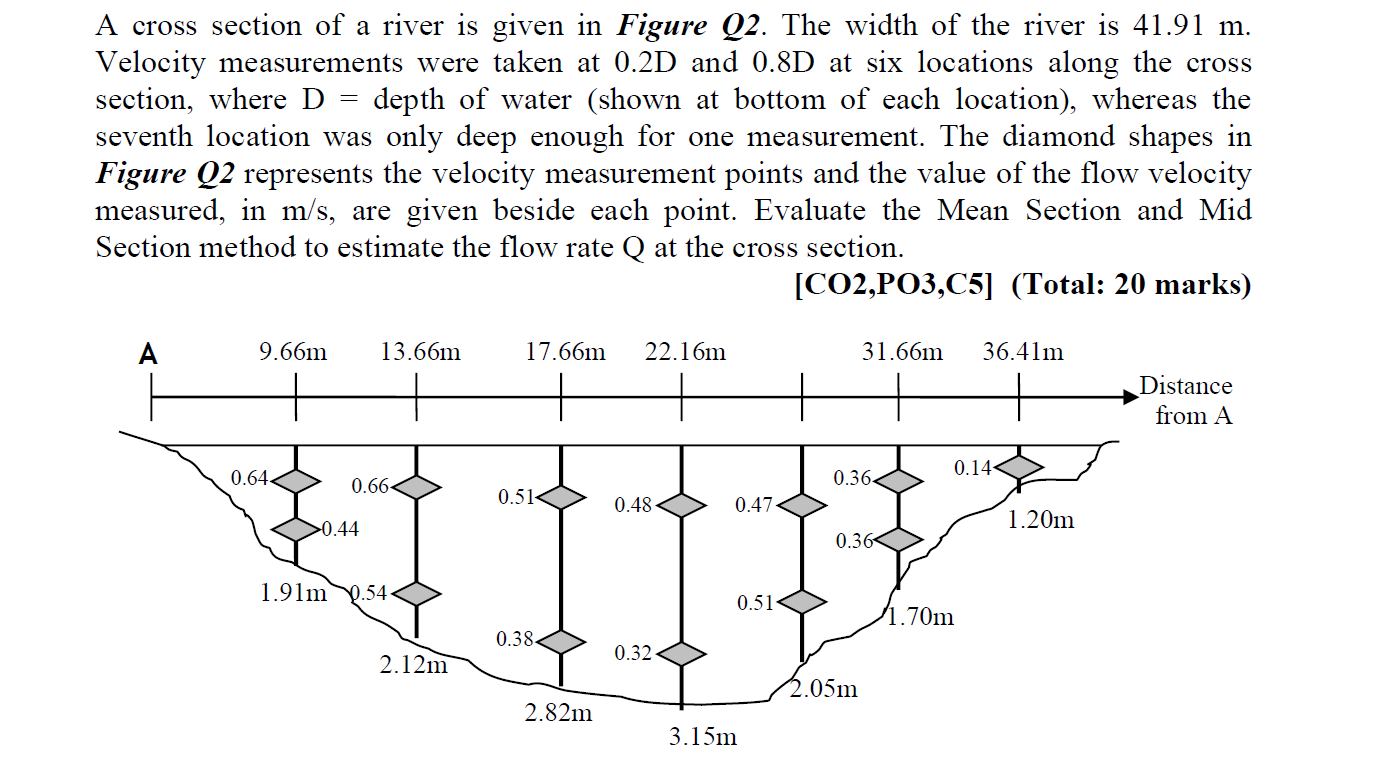 Solved A cross section of a river is given in Figure Q2. The | Chegg.com