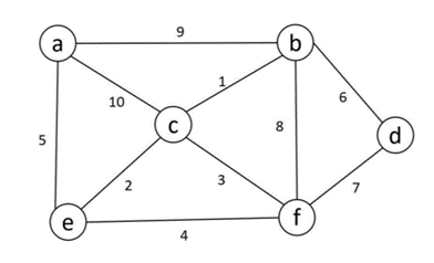 Solved Run Kruskal’s Algorithm on the undirected graph shown | Chegg.com