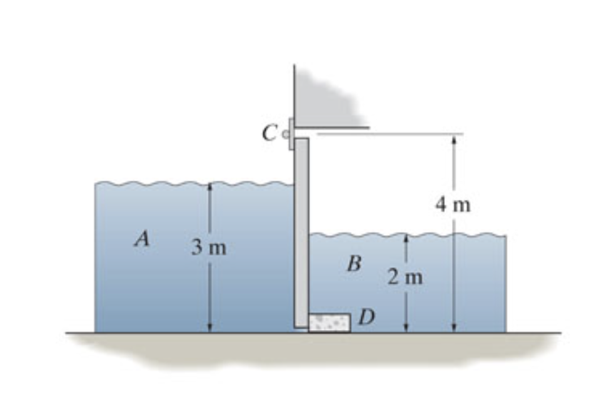 Solved When the tide water A subsides, the tide gate | Chegg.com