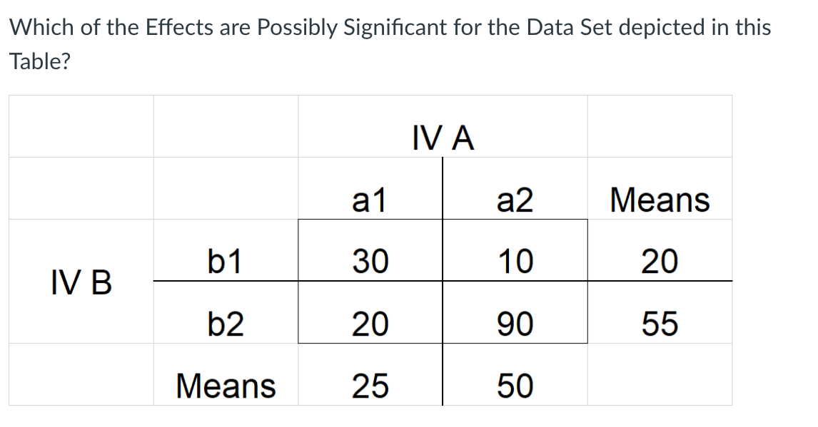 79) (a) Possible Significant Main Effect for IV A (b) | Chegg.com