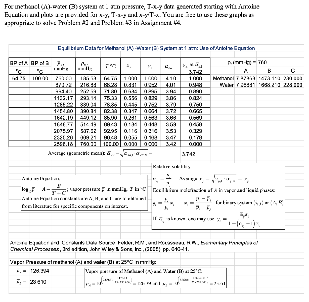 Solved Problem #2 Isothermal Flash Vaporization: A binary | Chegg.com