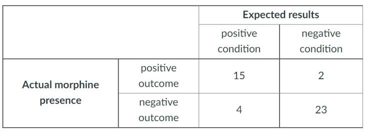 Solved Determine the sensitivity, specificity, and accuracy | Chegg.com
