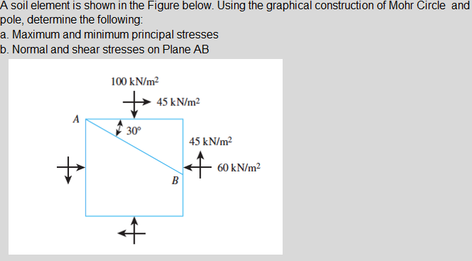Solved A soil element is shown in the Figure below. Using | Chegg.com