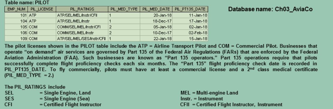 Database name: Ch03_AviaCo The destinations are | Chegg.com