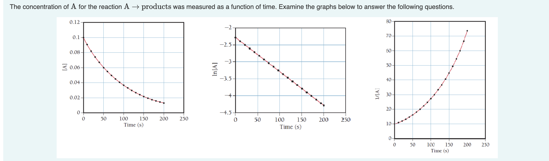 Solved The concentration of A for the reaction A→ products | Chegg.com