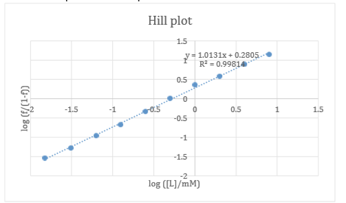 Solved I need to make a Hill plot of the following | Chegg.com