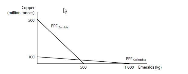 Solved Colombia and Zambia each produce copper and emeralds. | Chegg.com