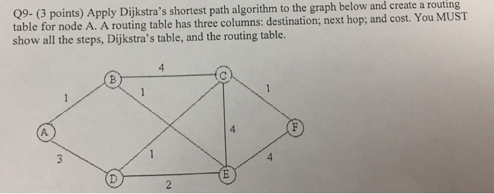 Solved Q9- (3 points) Apply Dijkstra's shortest path | Chegg.com