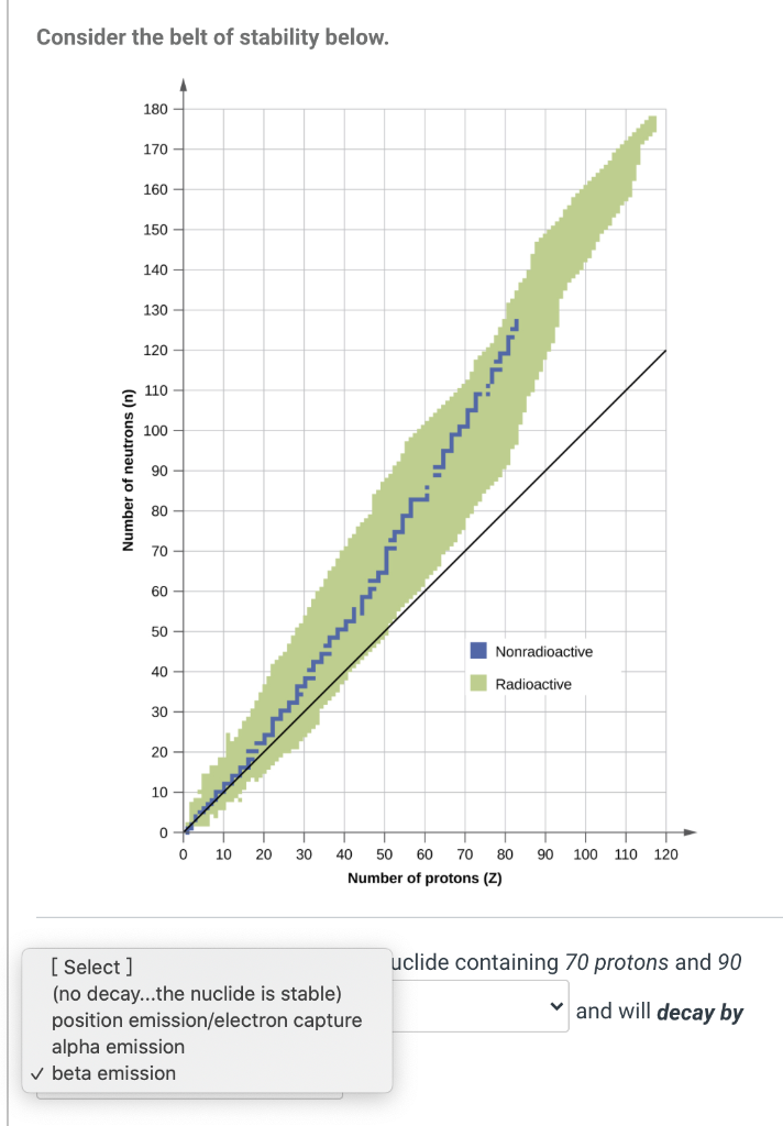 Solved Consider the belt of stability below. 180 170 160 150 | Chegg.com