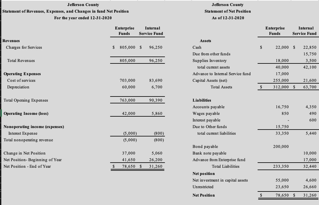 Solved The fund-basis financial statements of Jefferson | Chegg.com