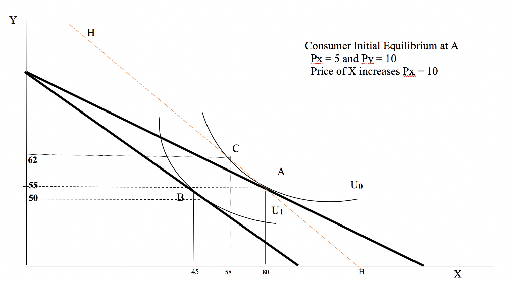Solved 5. Show price effect, substitution effect, and income | Chegg.com