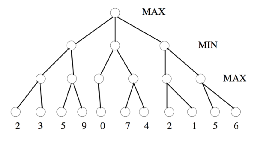 Solved Given The Following Game Tree And Assuming That Max 