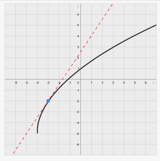Solved Use the graph to estimate the slope of the line | Chegg.com Solved Use the graph to estimate the slope of the line | Chegg.com