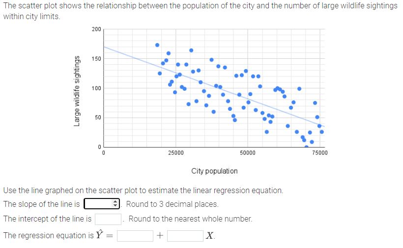 Solved The scatter plot shows the relationship between the | Chegg.com