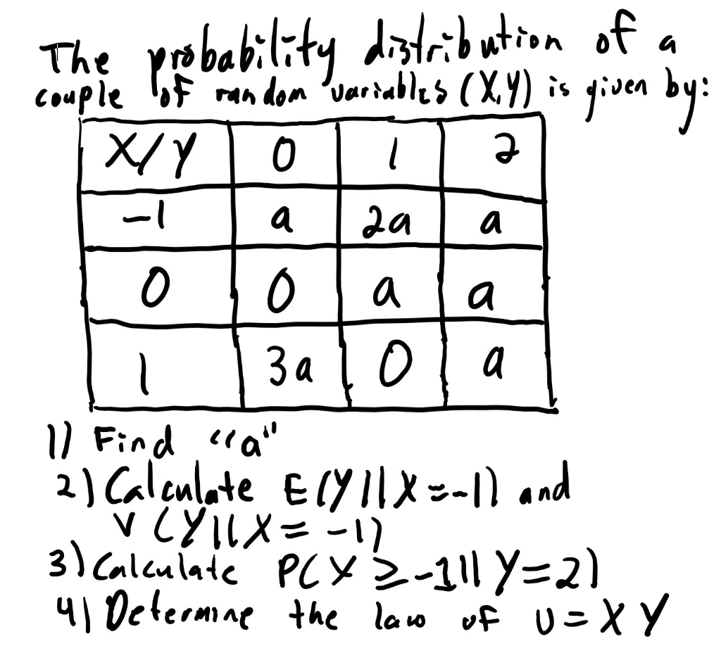 Solved The probability distribution of a couple of random | Chegg.com