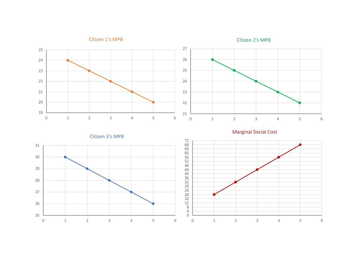 Solved Consider the file named Public Goods Graphs. It shows | Chegg.com