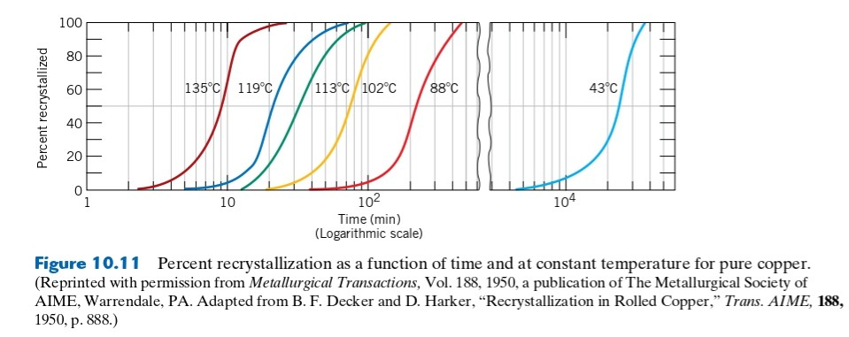 (a) From the curves shown in Figure 10.11 and using | Chegg.com