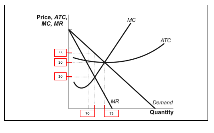 Solved Use the graph above in question 3 to compute profit | Chegg.com