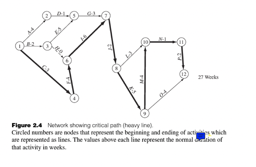 Solved PROBLEMS 1. Based on the following crash cost table, | Chegg.com