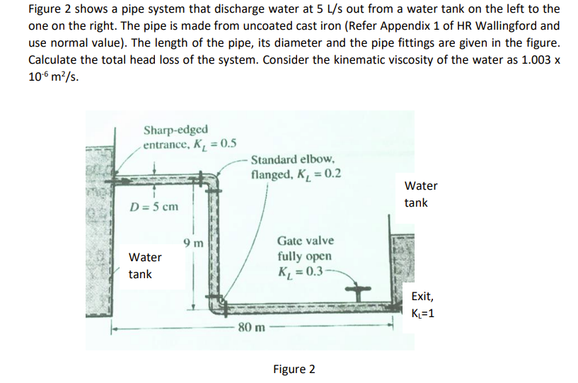 Solved Figure 2 shows a pipe system that discharge water at | Chegg.com