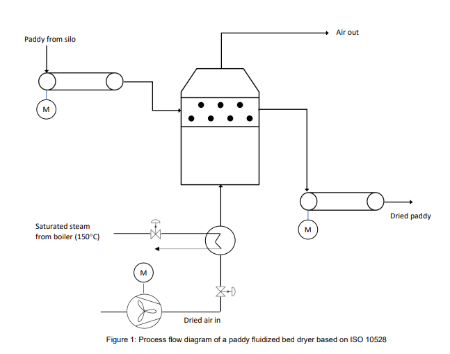 Solved A batch fluidized bed dryer of paddy is illustrated | Chegg.com