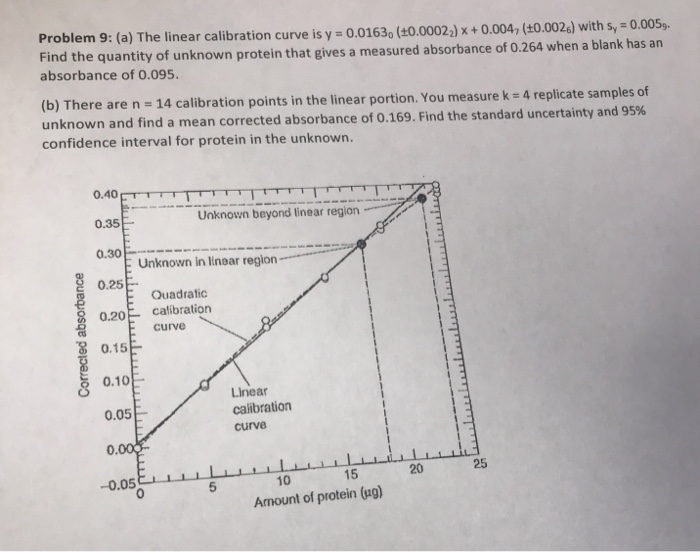 Solved roblem 9: (a) The linear calibration curve isys | Chegg.com