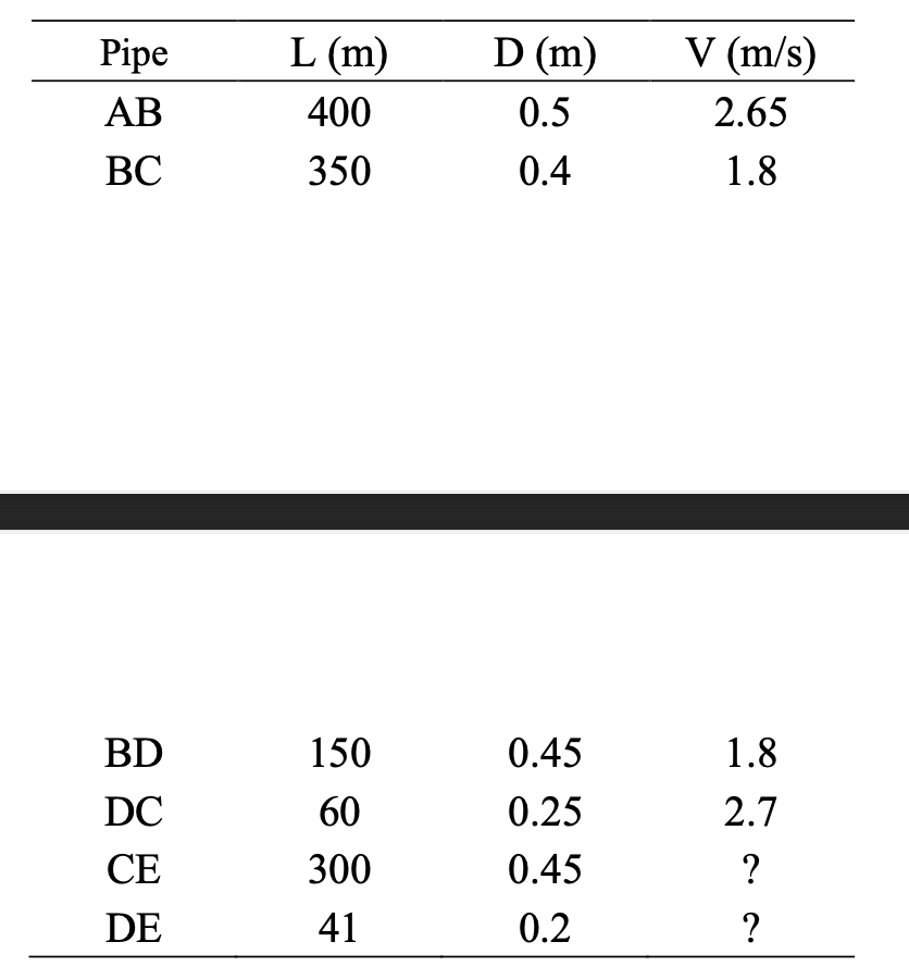 Solved A simple pipe network and data are given below. The | Chegg.com