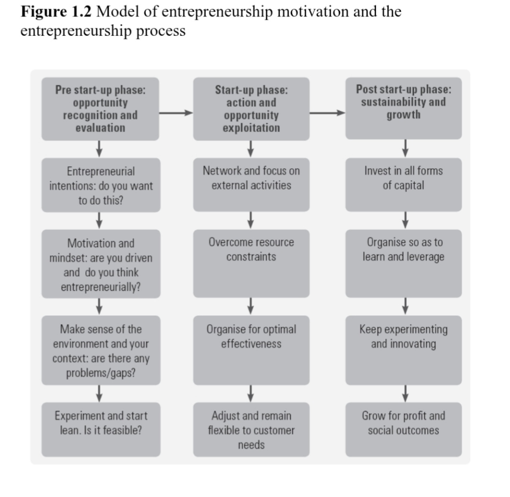 sketch the entrepreneurial process as outline above | Chegg.com