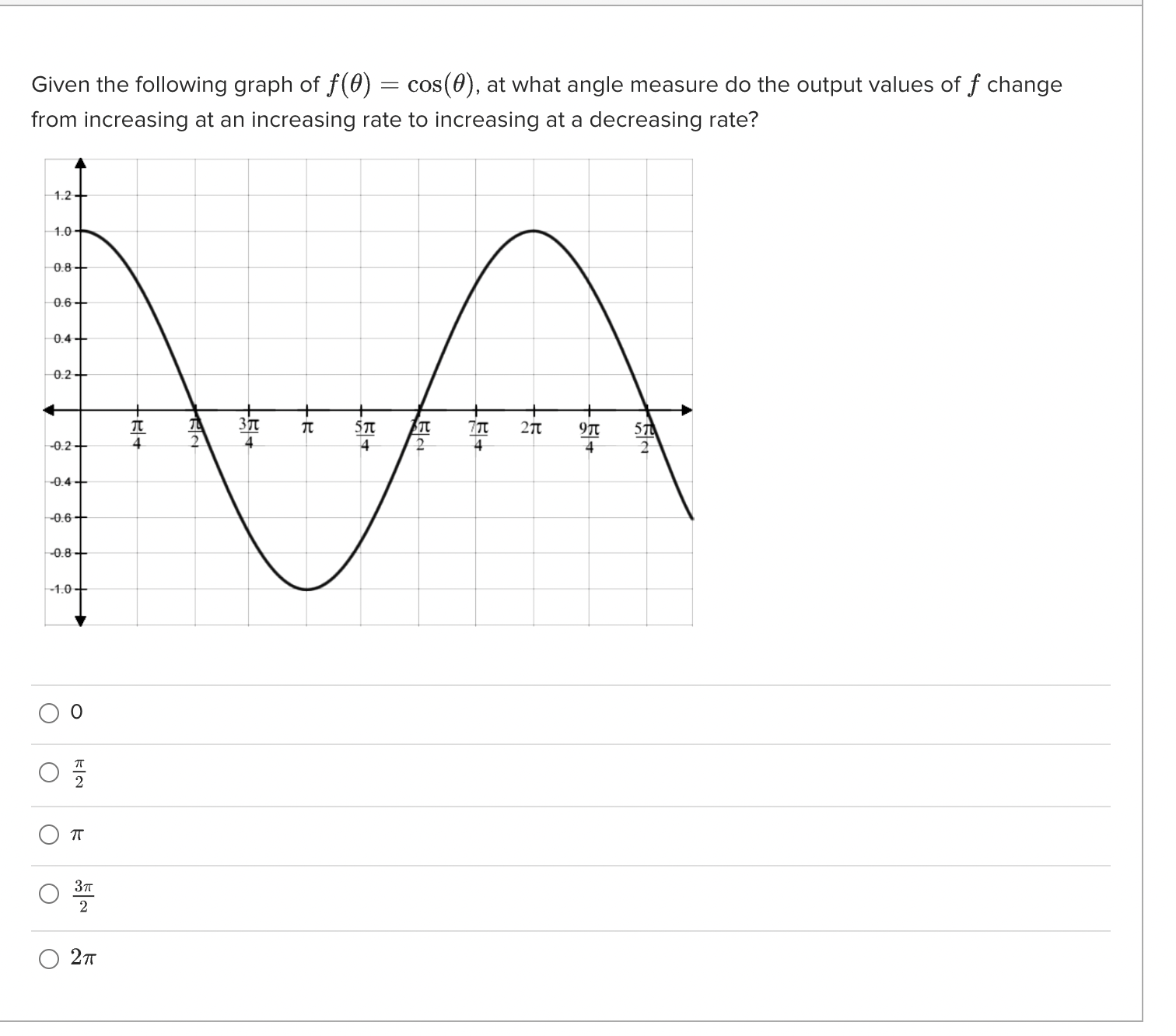 Solved Given the following graph of f(theta)=cos(theta), at | Chegg.com