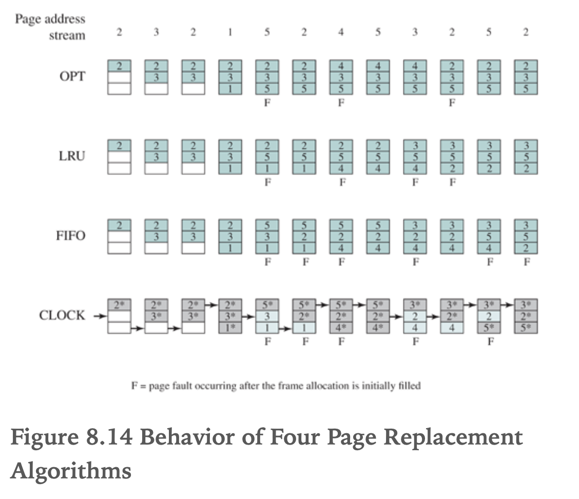 Solved F= page fault occurring after the frame allocation is | Chegg.com Solved F= page fault occurring after the frame allocation is | Chegg.com