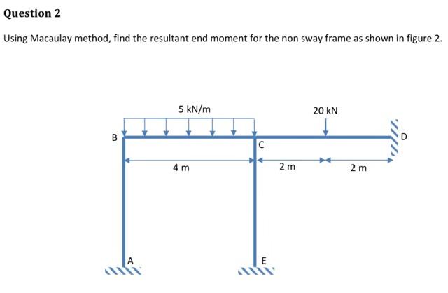 Solved Using Macaulay method, find the resultant end moment | Chegg.com