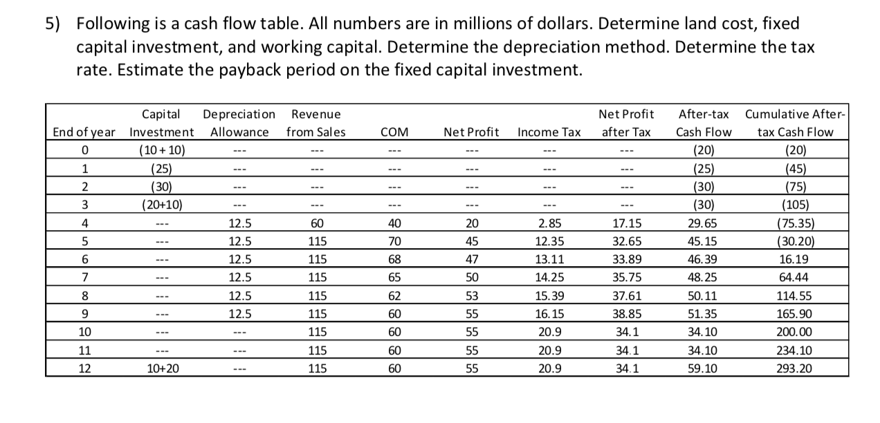 5) Following is a cash flow table. All numbers are in | Chegg.com