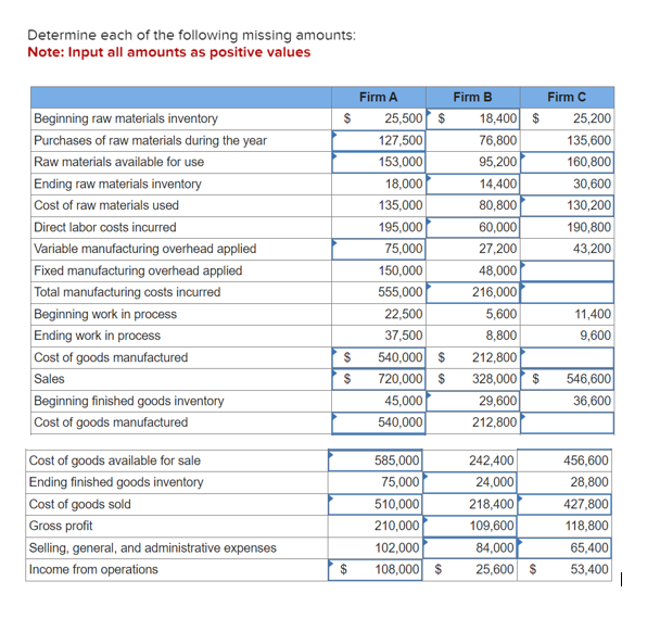 Solved Determine each of the following missing amounts for | Chegg.com