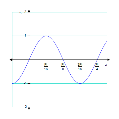 Solved The graph below is one complete cycle of the graph of | Chegg.com