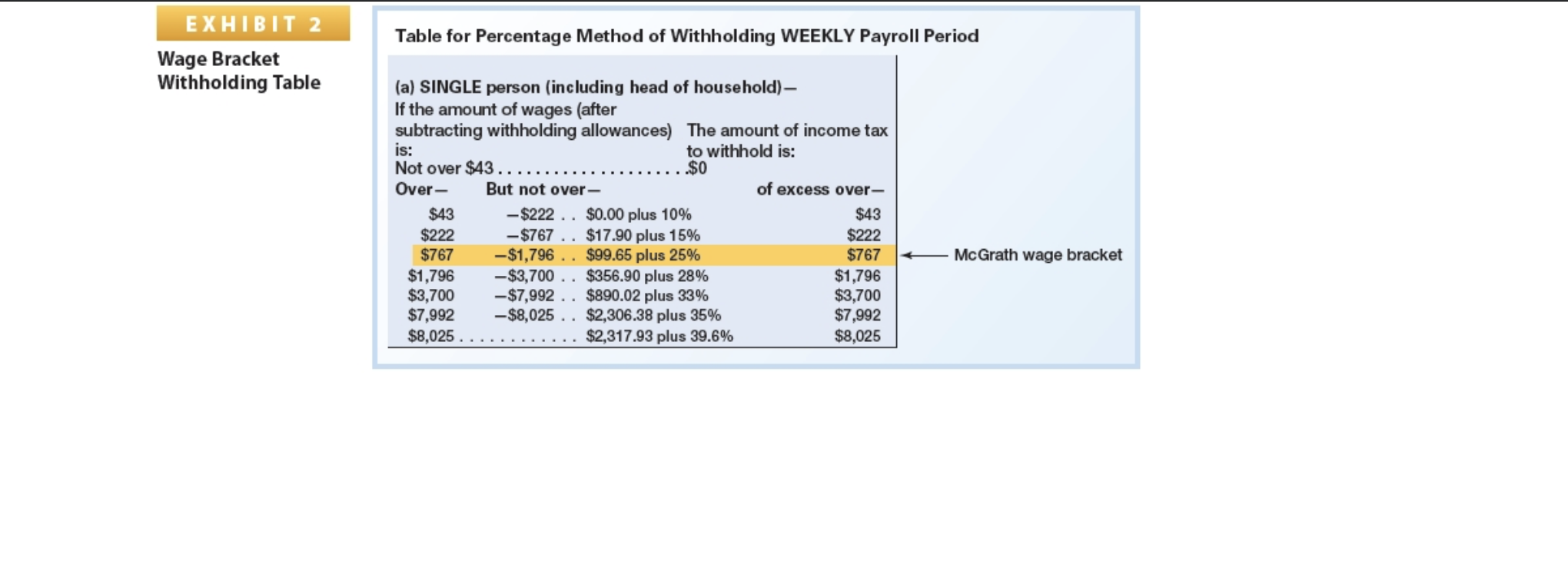 Solved Table for Percentage Method of Withholding WEEKLY | Chegg.com