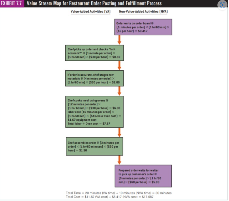 Refer to Exhibit 7.7, the restaurant value stream | Chegg.com