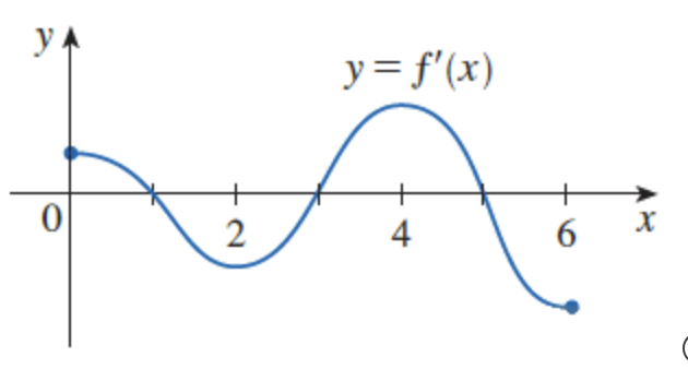 Solved The graph of the derivativef ′of a function f is | Chegg.com