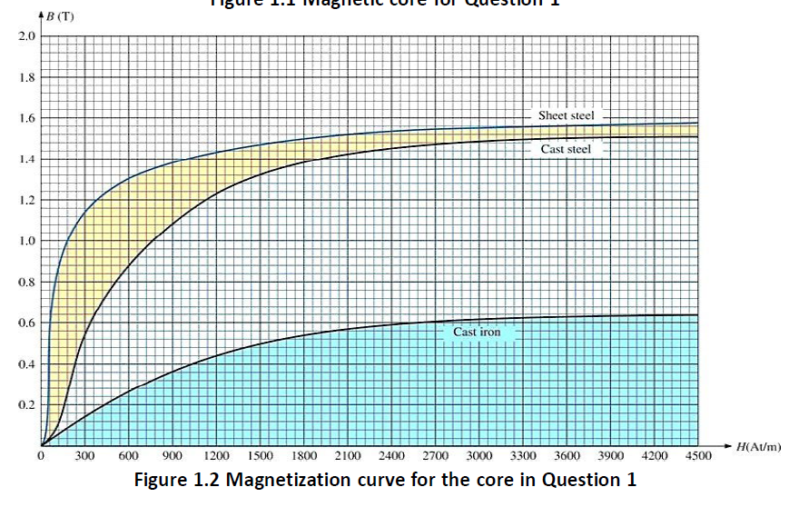 Solved Consider the magnetic core as shown in Figure 1.1. | Chegg.com