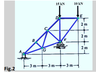 Solved Problem2 (15 points) The planar truss shown in the | Chegg.com