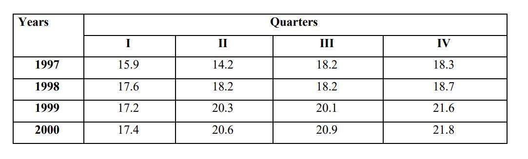 Solved Compute the seasonal indices for the data using 1. | Chegg.com