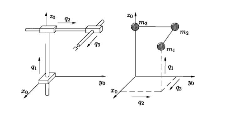 Solved Consider the Cartesian robot of 3 g.d.l shown in the | Chegg.com